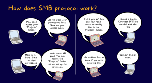 What is an SMB Port: Ports 139 & 445 Explained