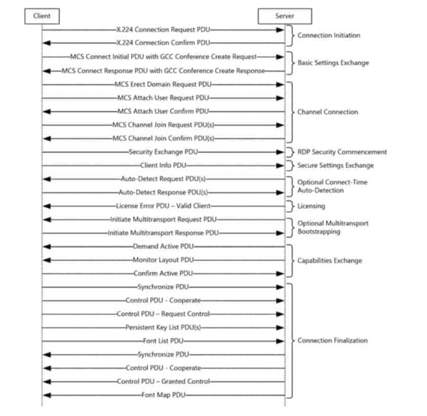 RDP Security Risks and Encryption | Cyphere