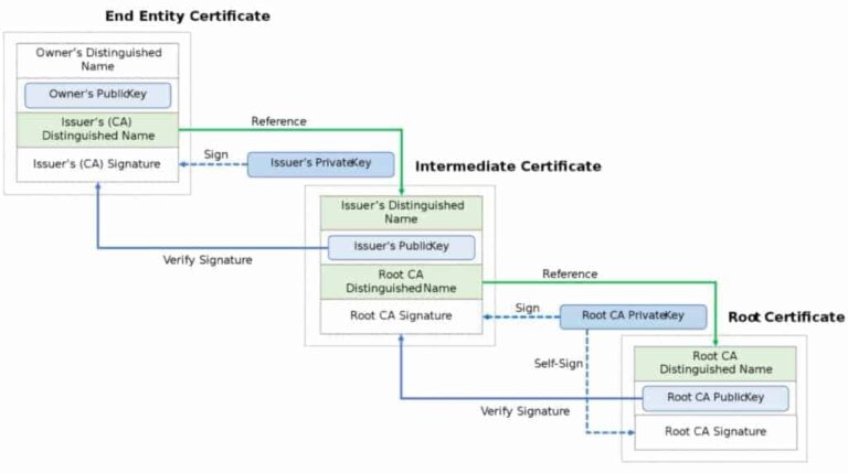 PKI Explained | Public Key Infrastructure