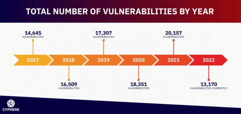Analysing Security Vulnerability Trends Throughout The Pandemic