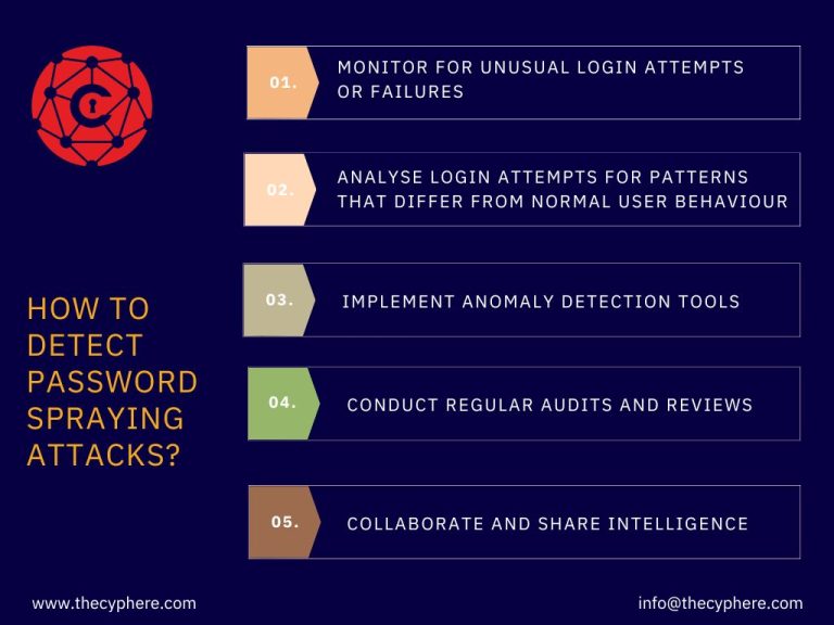 How to Defend Against Password Spraying Attacks?