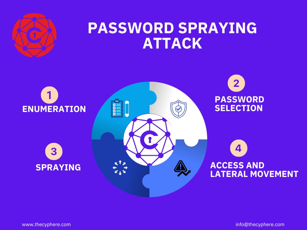 How to Defend Against Password Spraying Attacks?