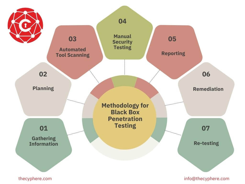 Black Box Penetration Testing: Definition, Methodology, and Tools