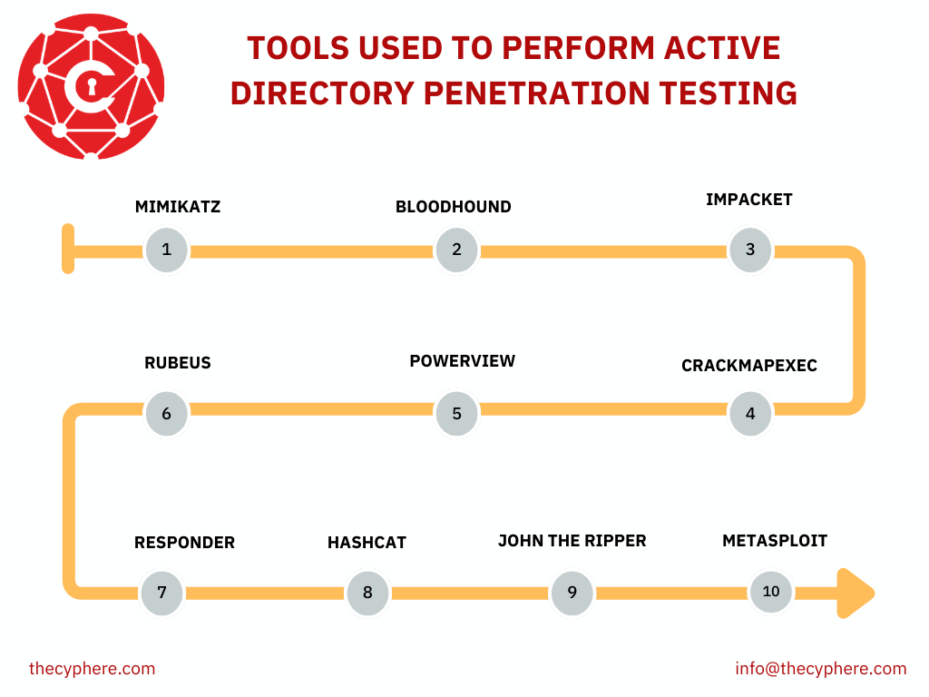 Active Directory Penetration Testing: Definition, Methodology, Cost ...